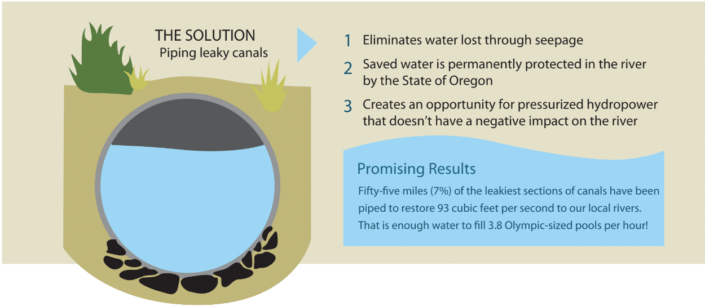 Central Oregon Irrigation District – COID Piping
